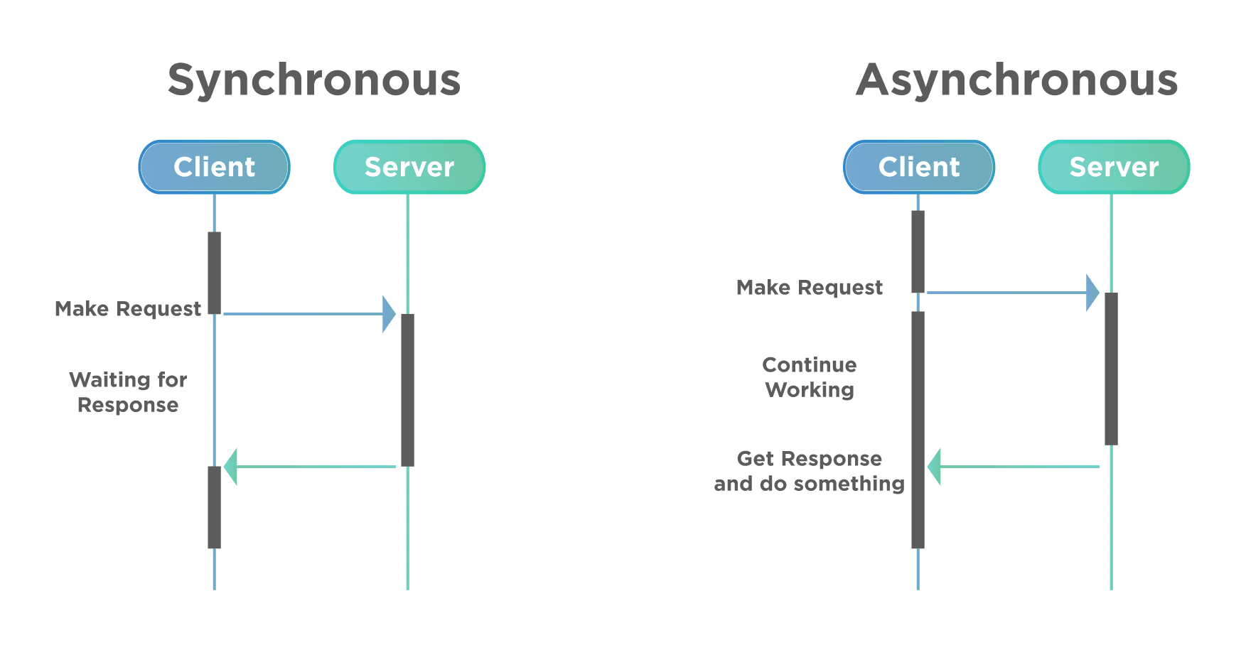 Cypress Asynchronous Nature And How Does It Differ From Synchronous